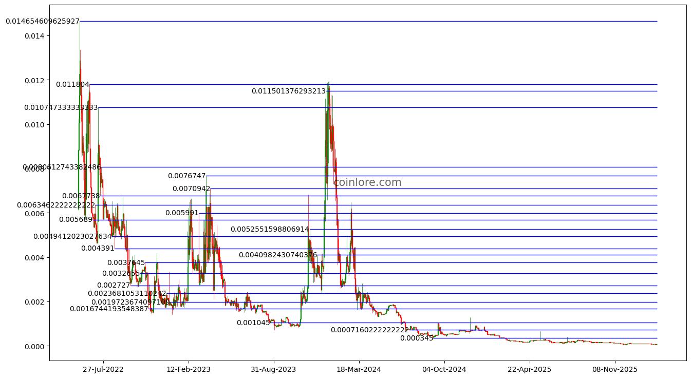 Niveles de soporte y de resistencia de Fringe Finance