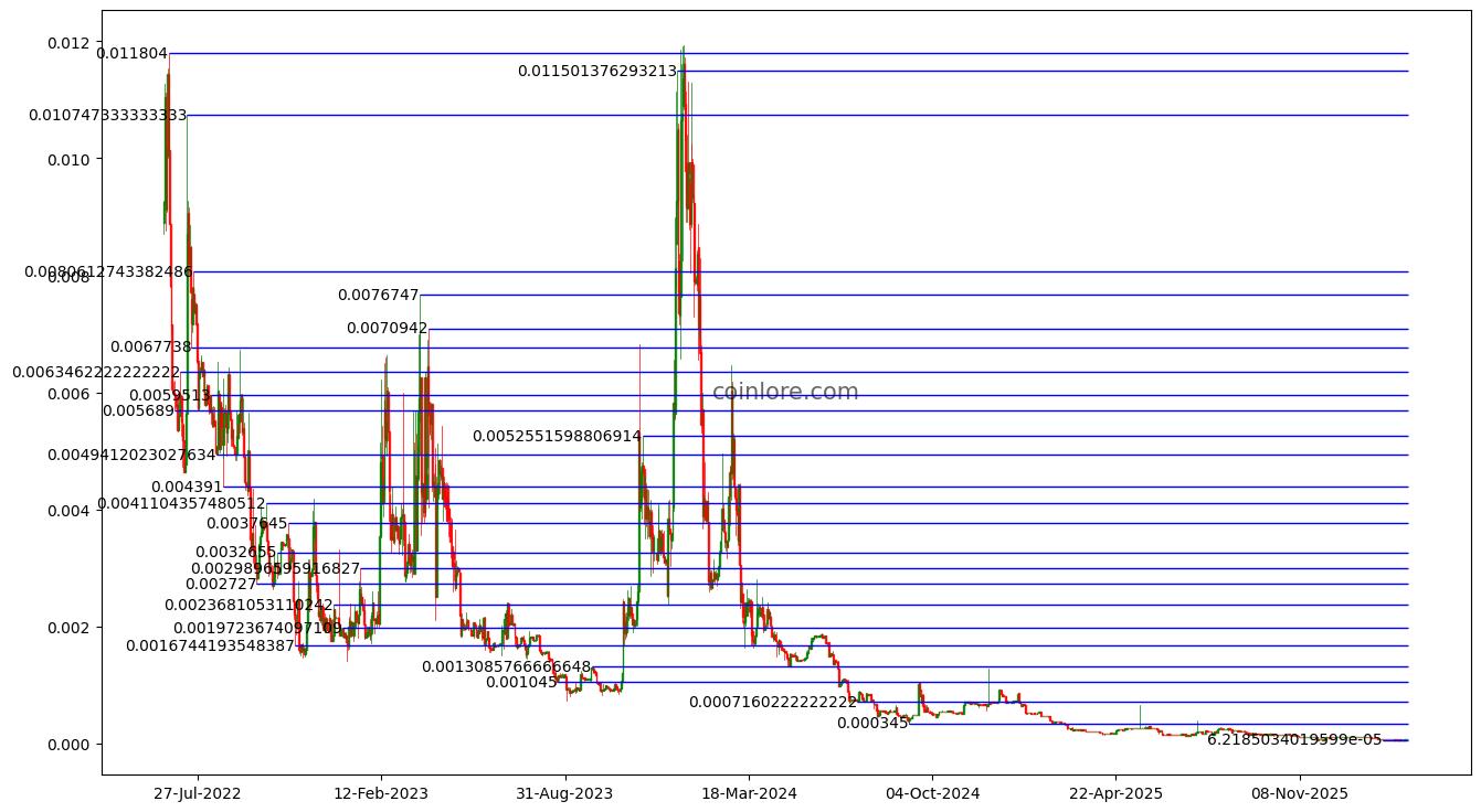 Fringe Finance Destek ve Direnç Seviyeleri