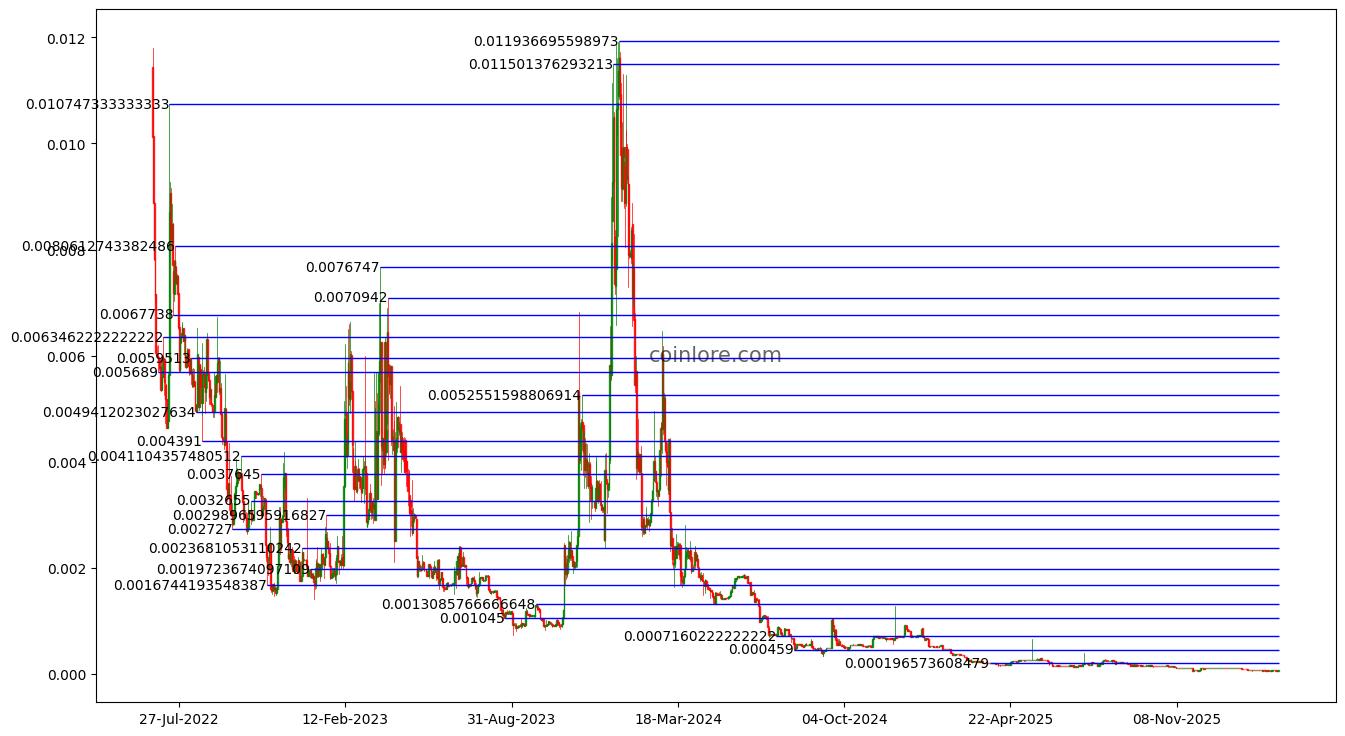 Fringe Finance уровни поддержки и сопротивления
