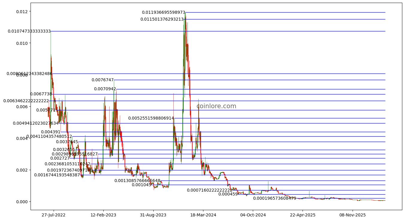Niveles de soporte y de resistencia de Fringe Finance