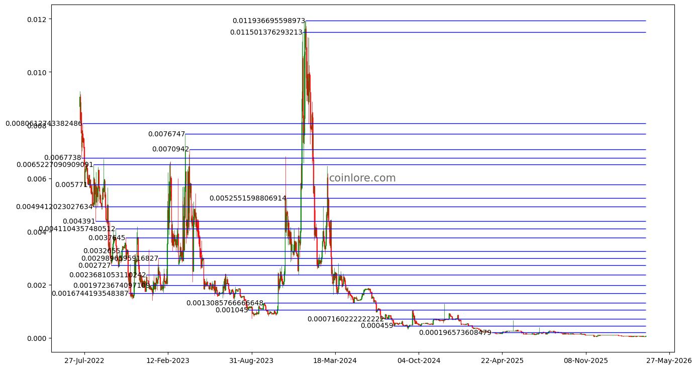 Niveles de soporte y de resistencia de Fringe Finance