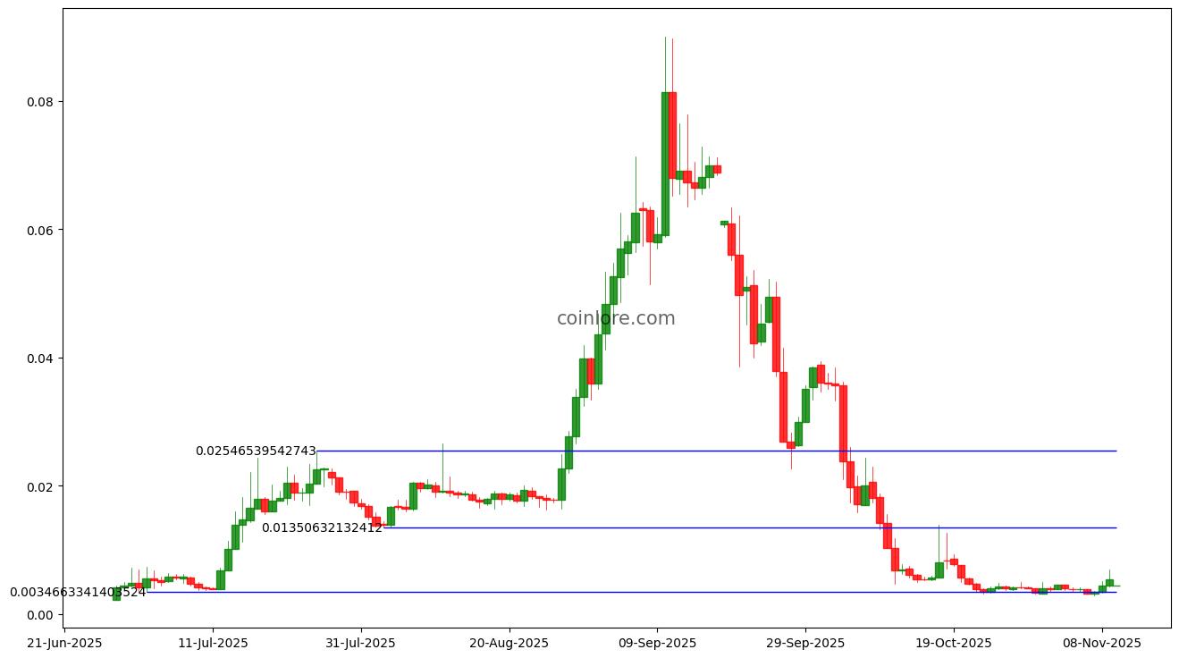 Froggie Support and resistance levels
