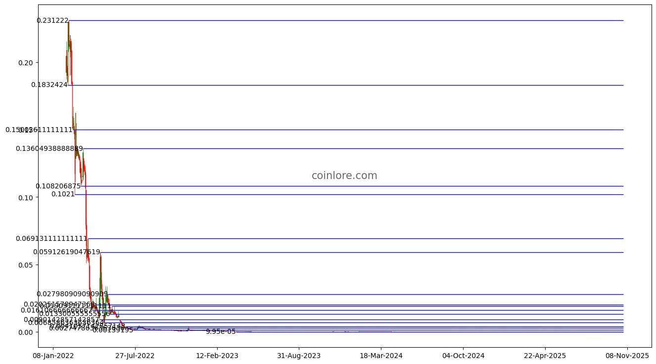 Front Row уровни поддержки и сопротивления