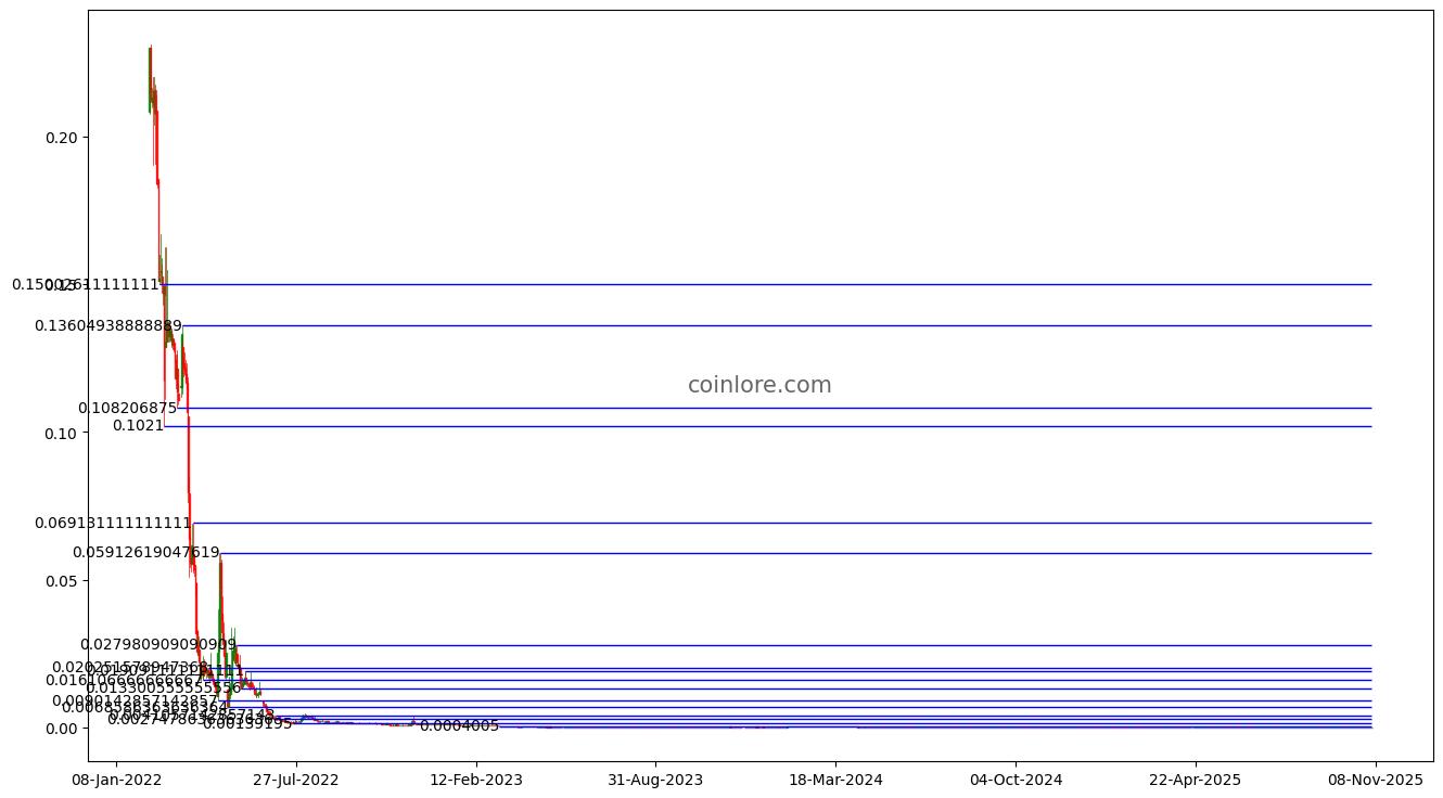 Front Row Support and resistance levels