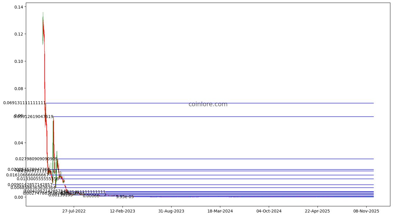 Front Row Support and resistance levels