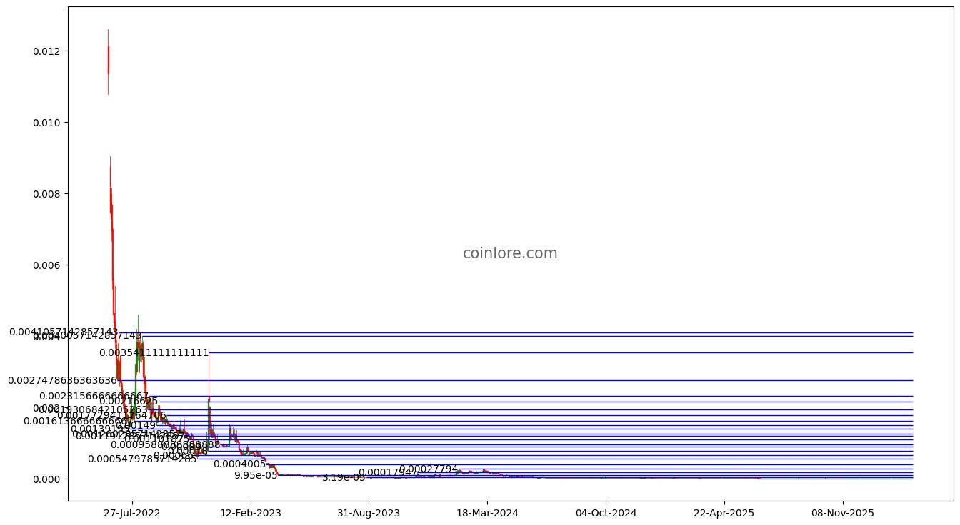 Front Row уровни поддержки и сопротивления