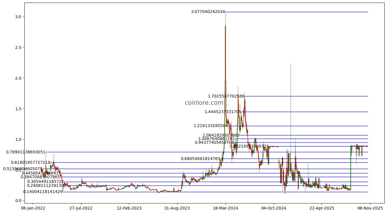 Frontier Support and resistance levels