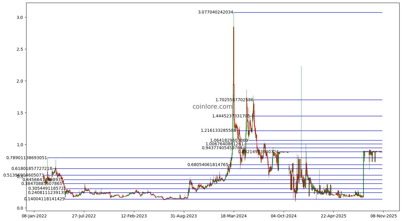 Frontier уровни поддержки и сопротивления