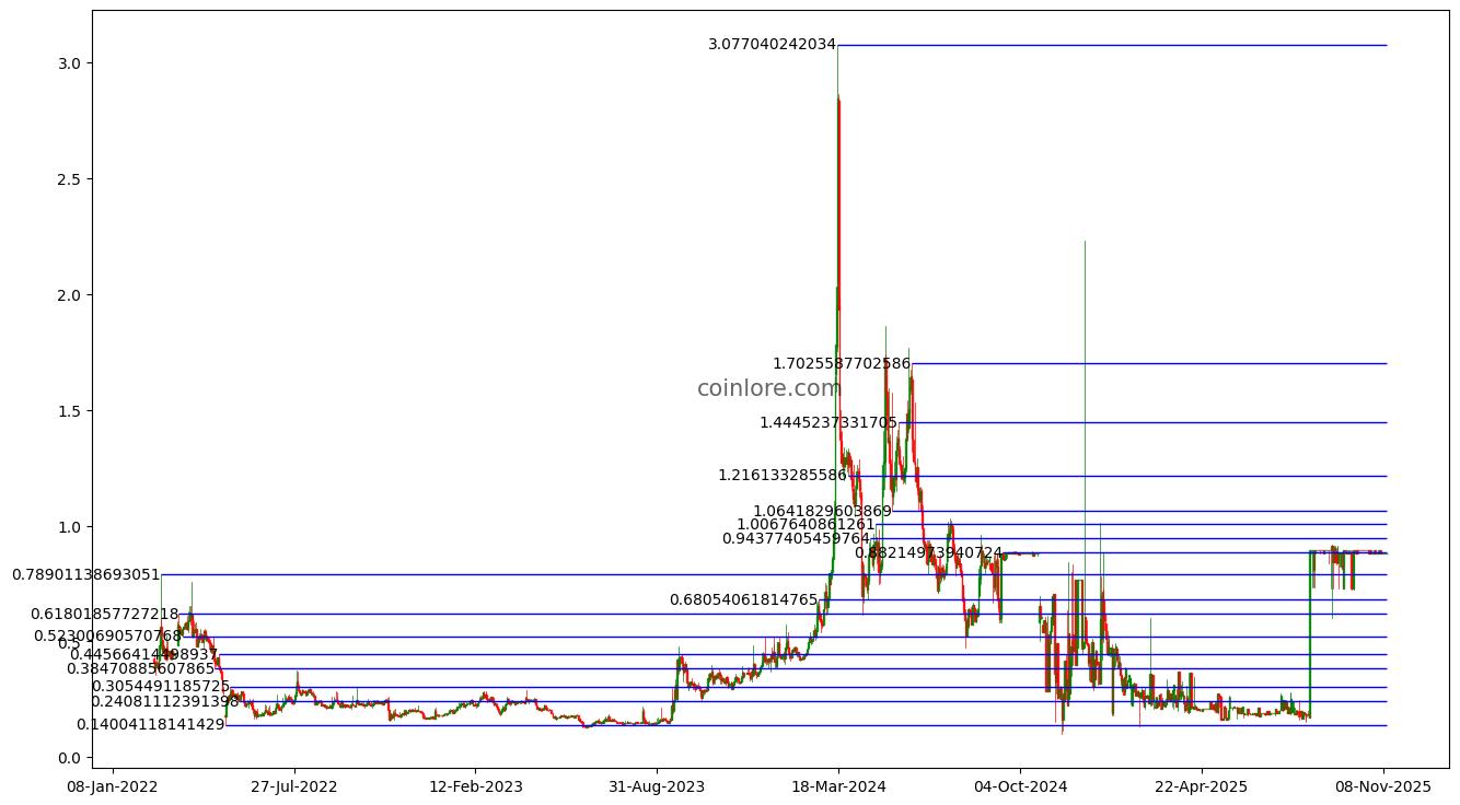 Frontier Support and resistance levels