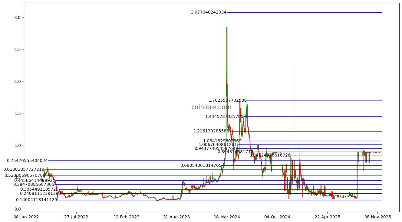 Frontier Support and resistance levels