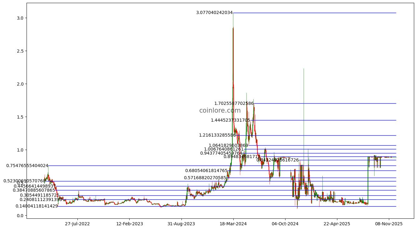Frontier Support and resistance levels