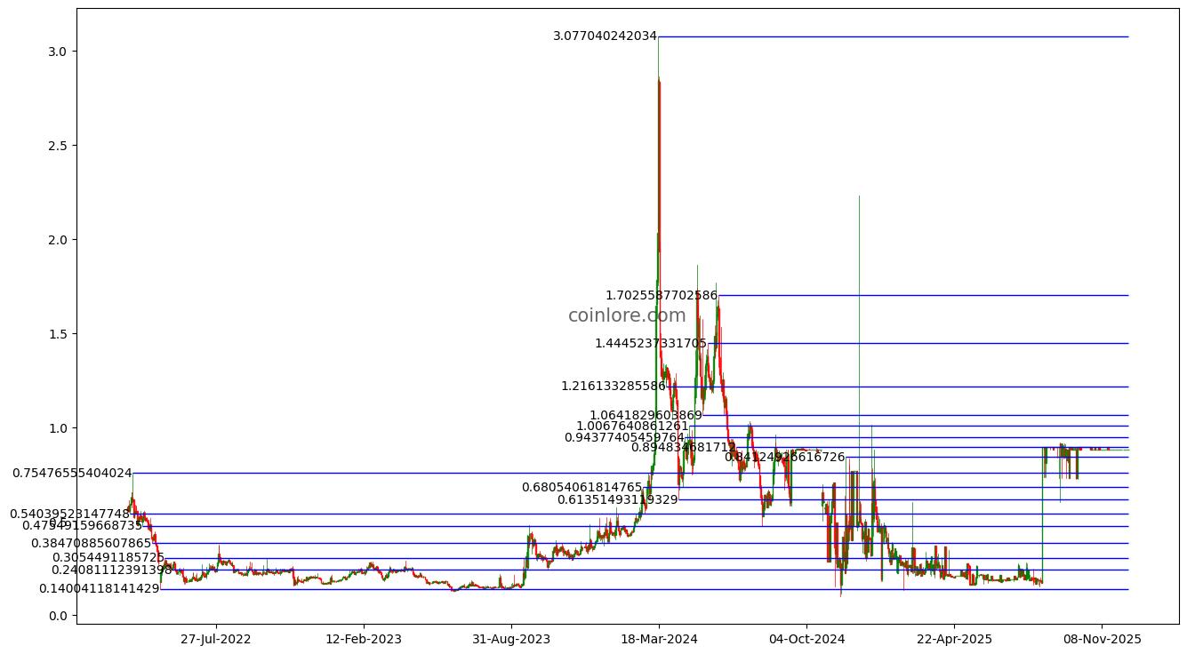 Frontier Support and resistance levels