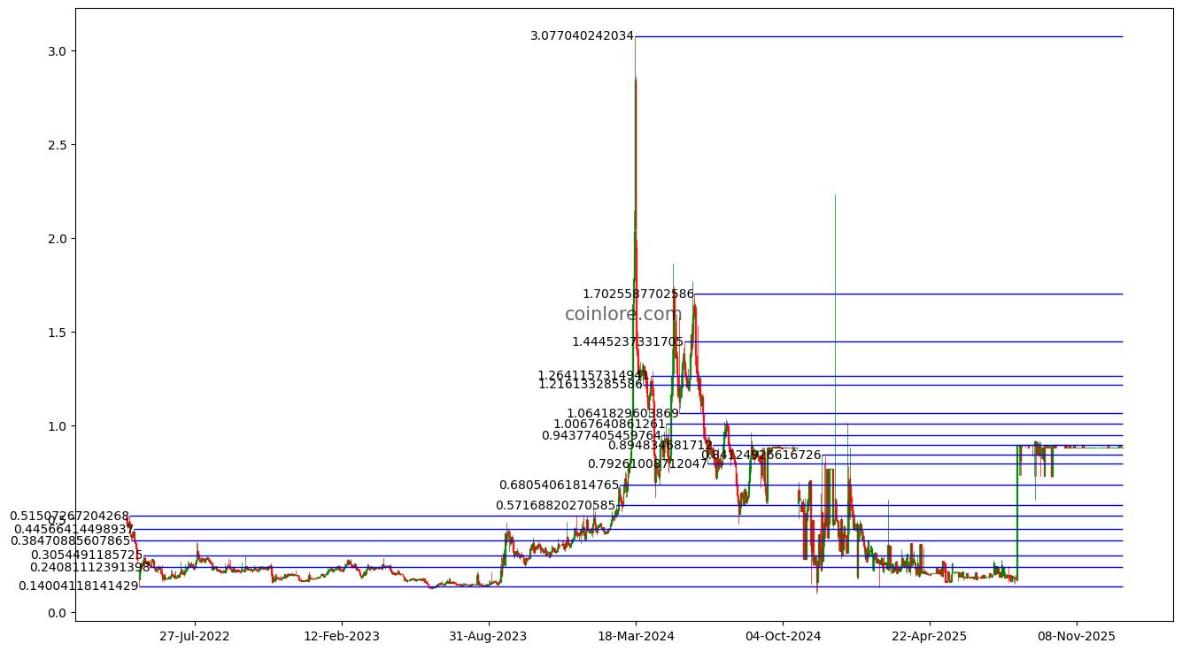Frontier Destek ve Direnç Seviyeleri