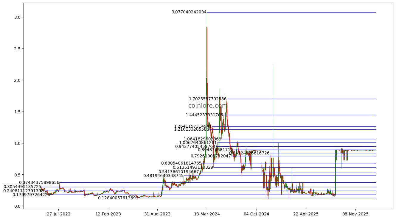 Frontier уровни поддержки и сопротивления