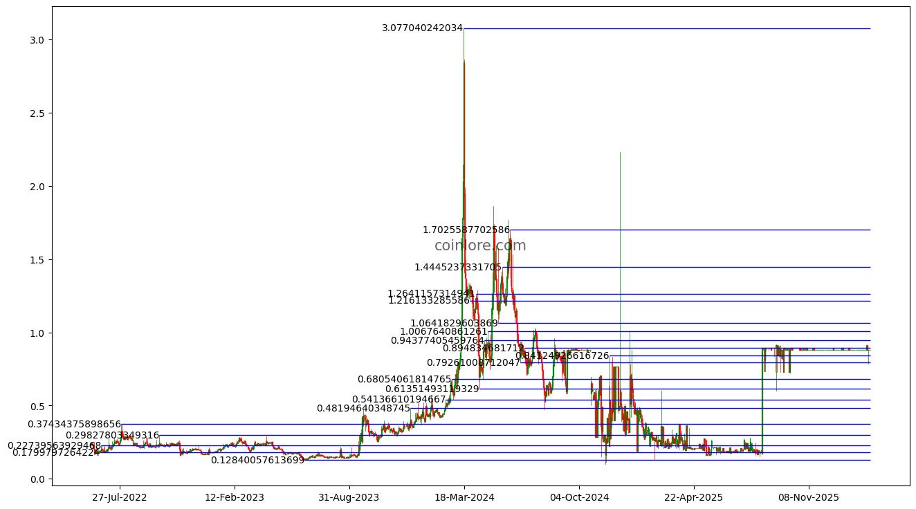 Niveles de soporte y de resistencia de Frontier