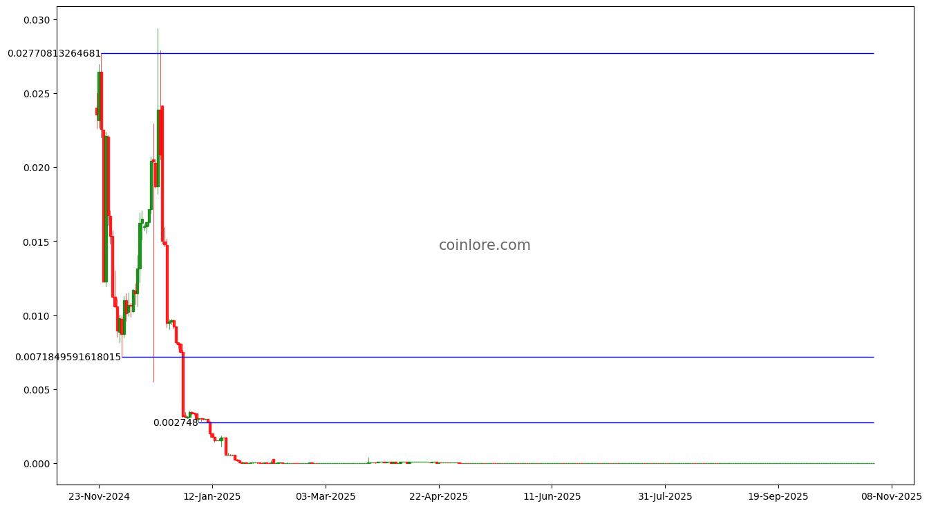Frox Support and resistance levels
