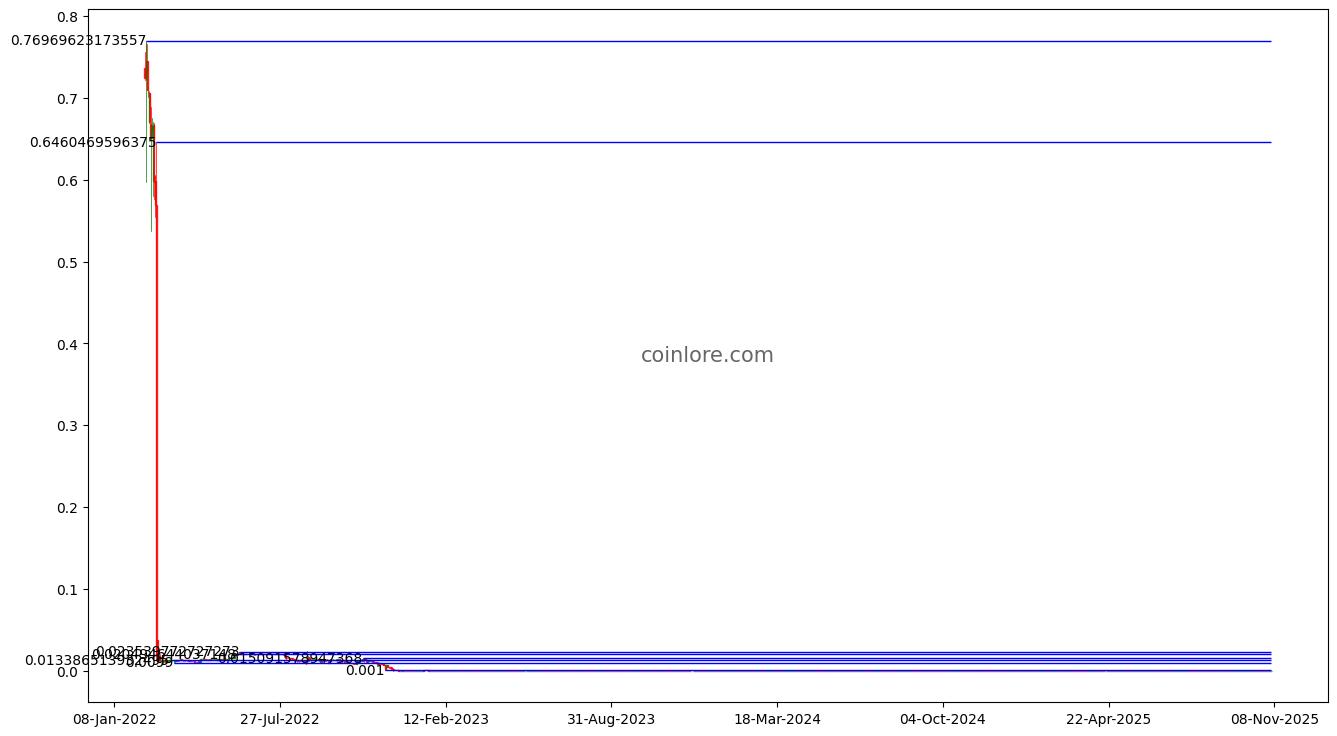 Fruits Support and resistance levels