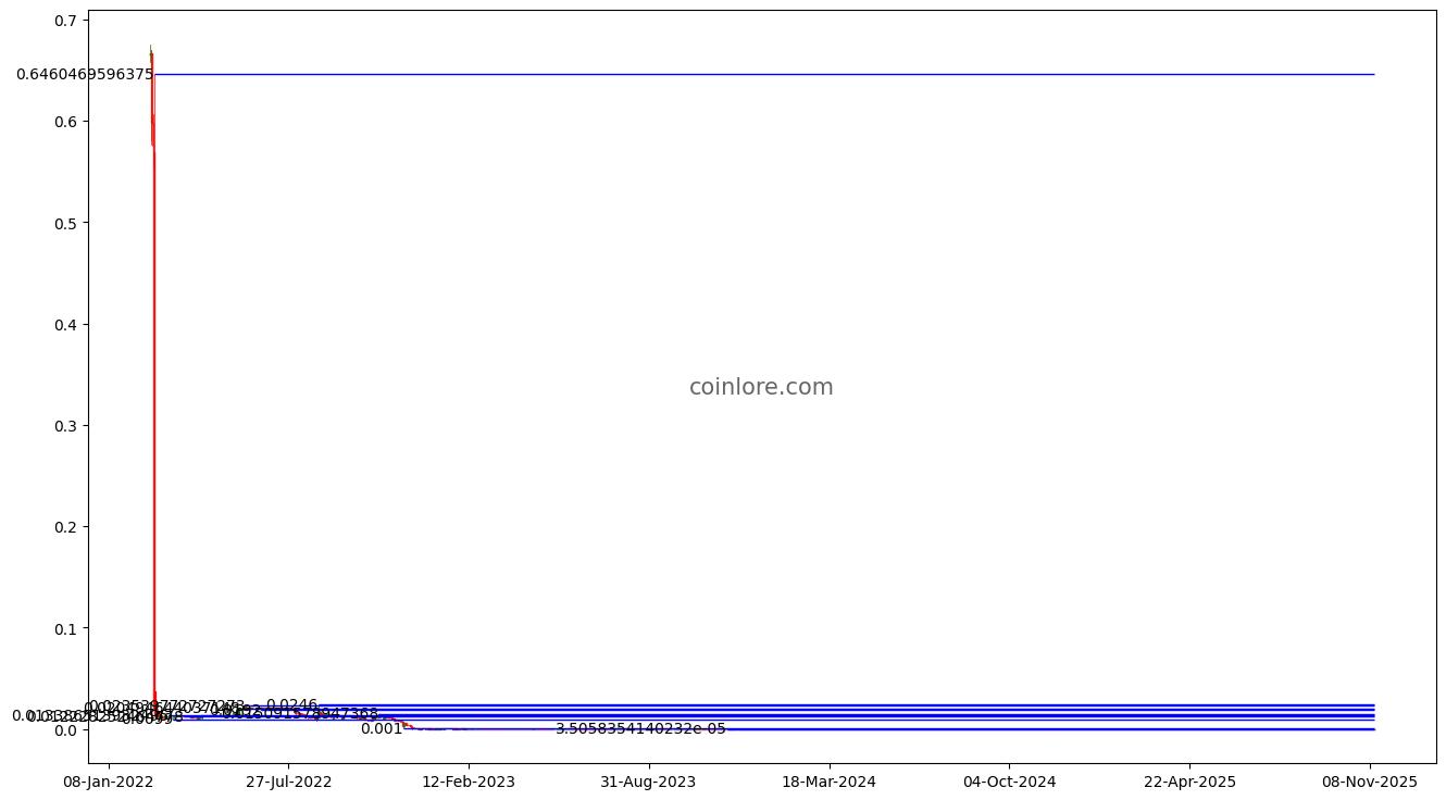 Fruits Support and resistance levels