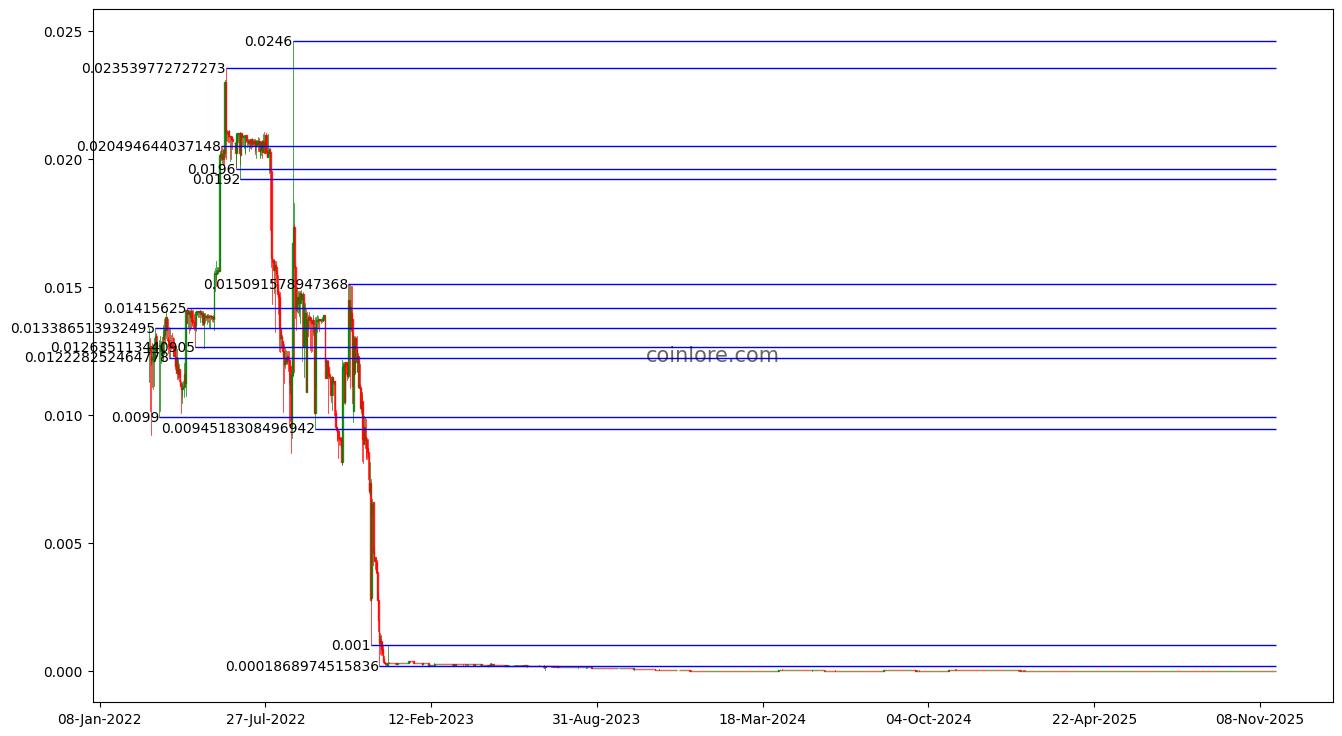 Fruits Support and resistance levels