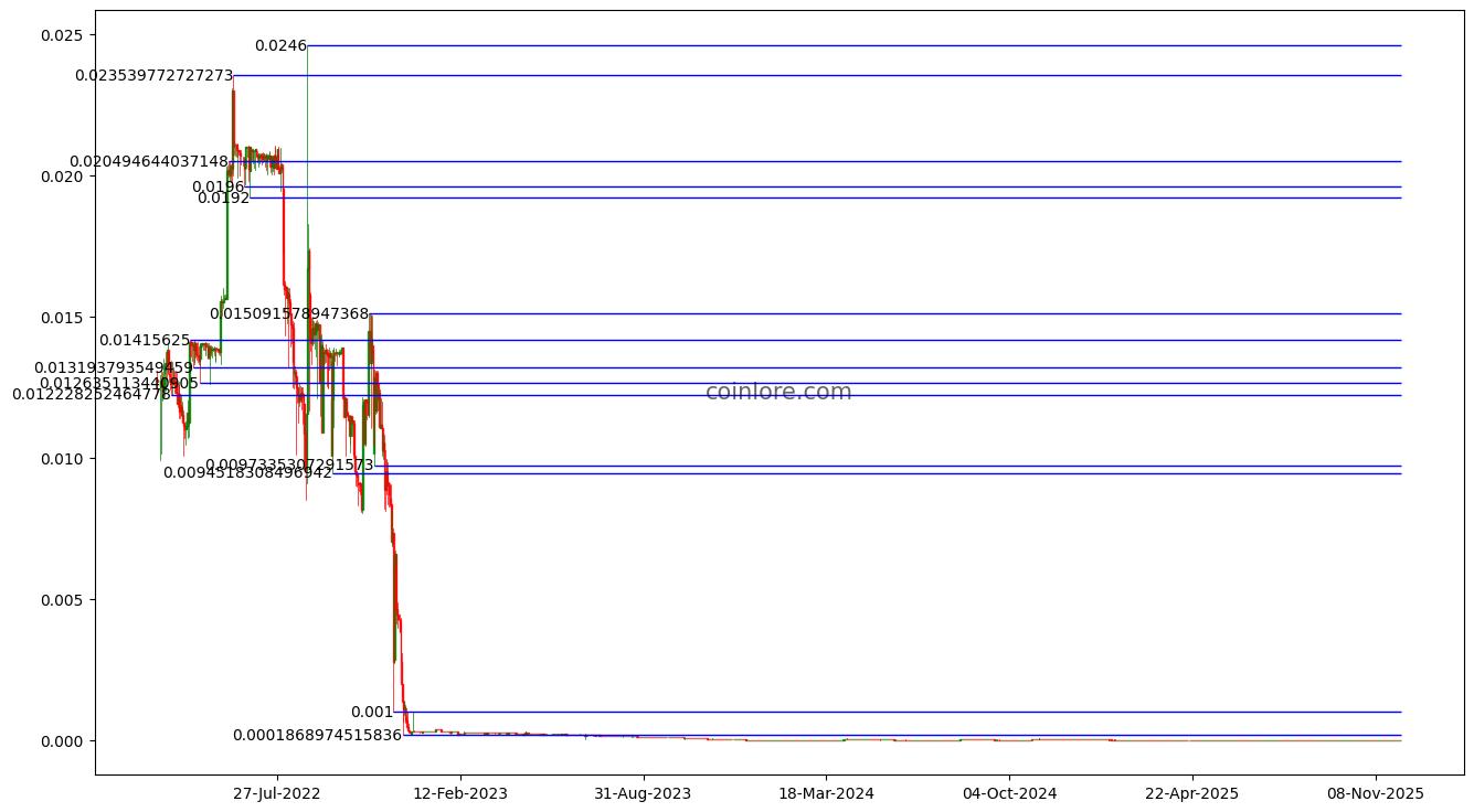 Fruits Support and resistance levels