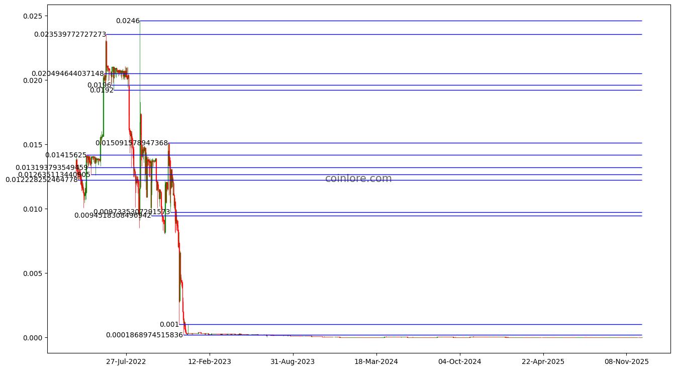 Fruits Support and resistance levels