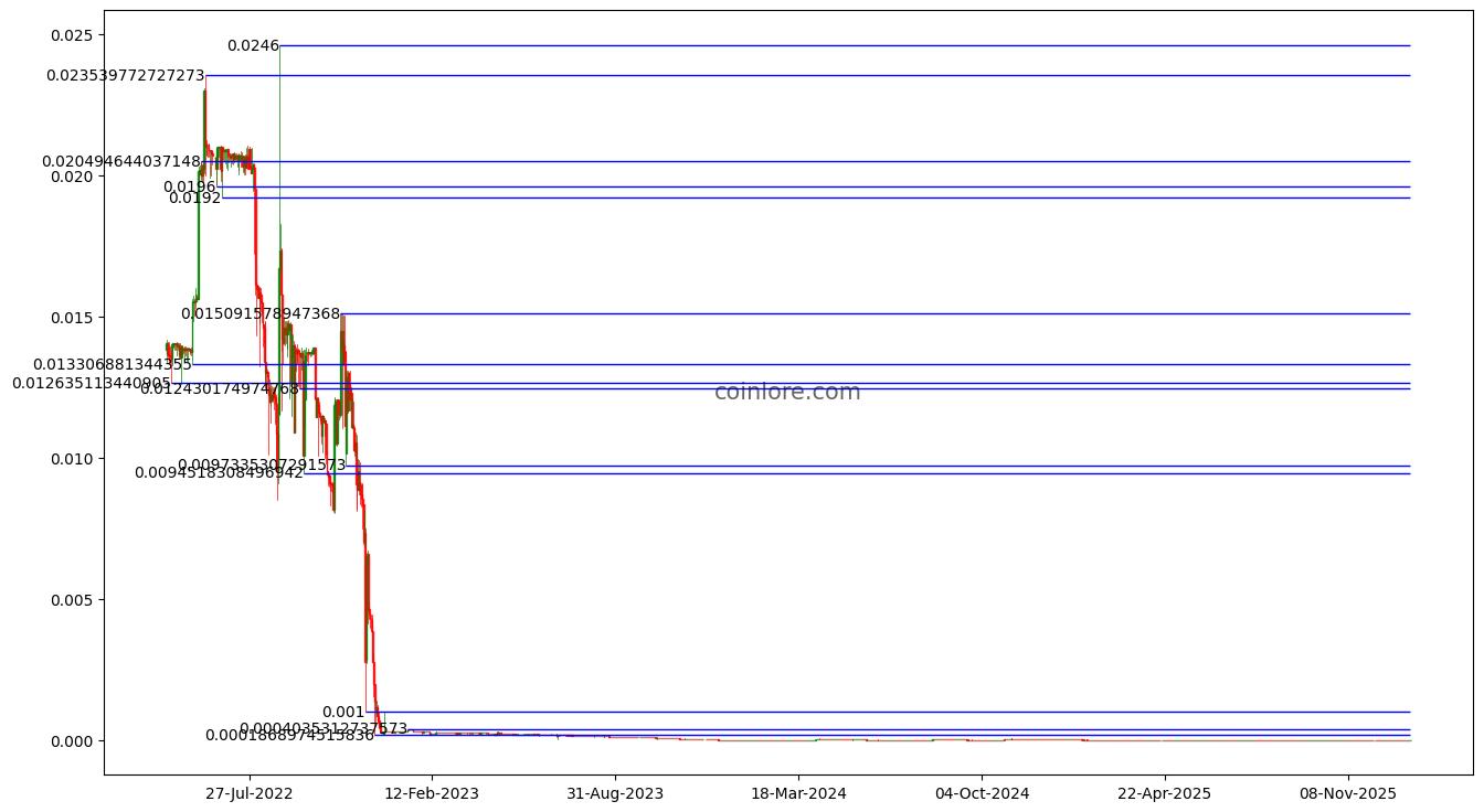 Fruits уровни поддержки и сопротивления
