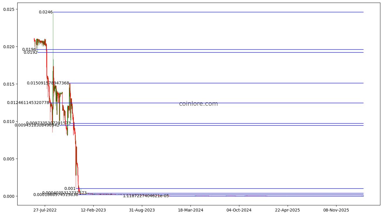 Fruits уровни поддержки и сопротивления