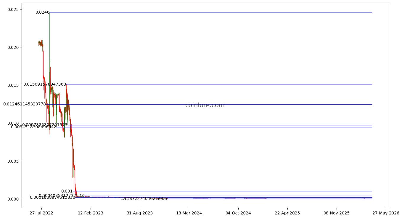 Fruits уровни поддержки и сопротивления