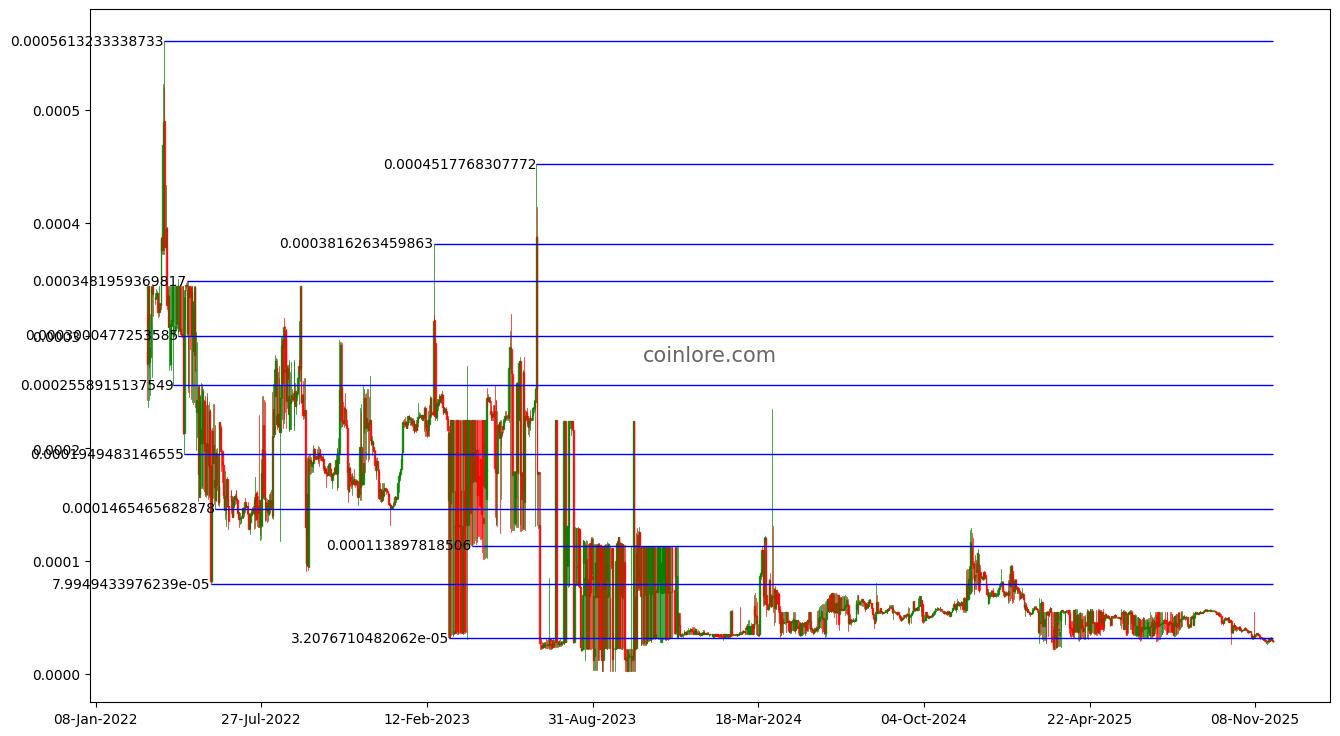 FTEC Support and resistance levels