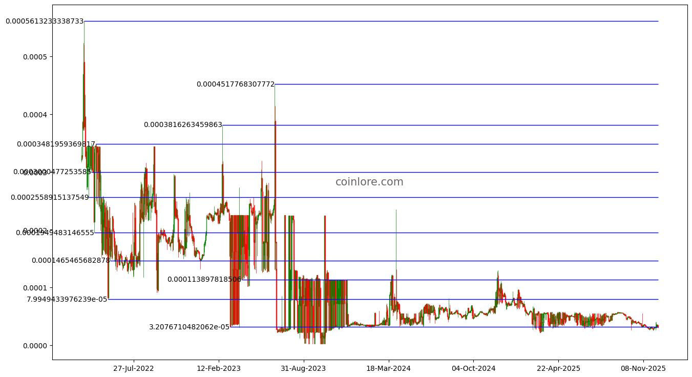 FTEC Support and resistance levels
