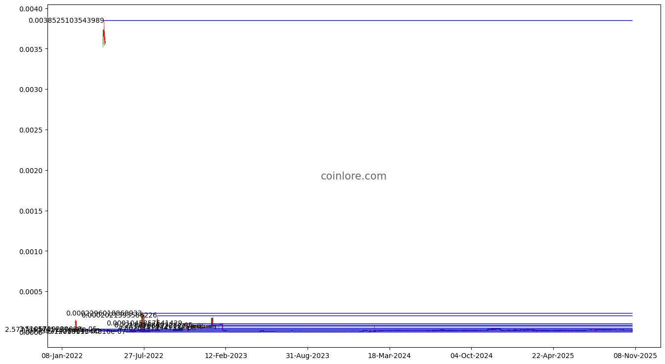 FTS Coin Support and resistance levels