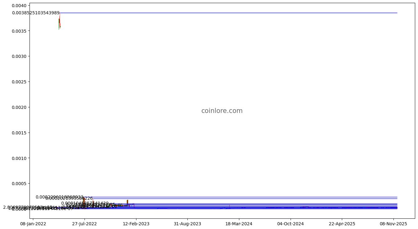 FTS Coin Support and resistance levels