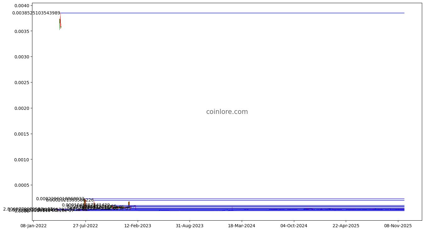 FTS Coin Support and resistance levels