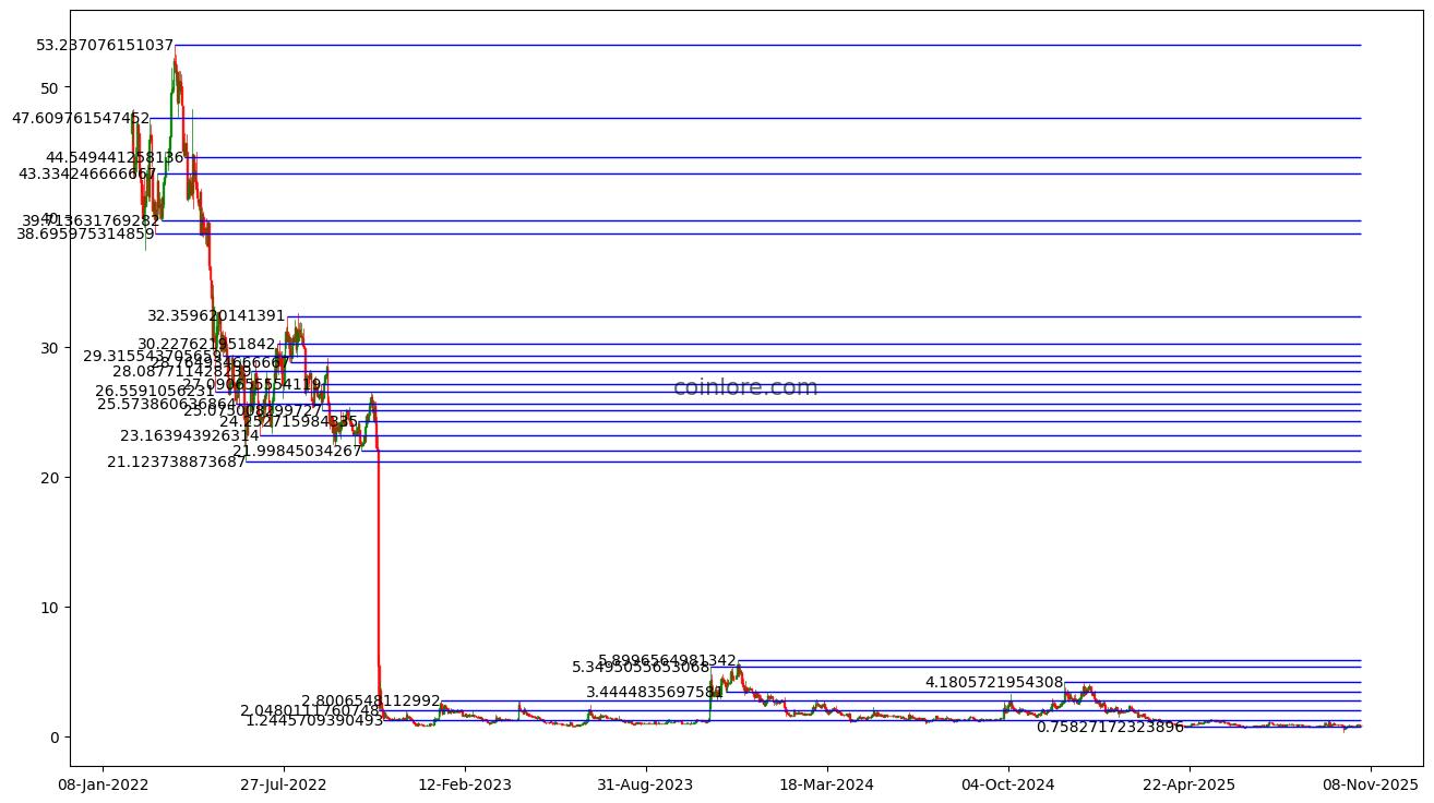 FTX Token Destek ve Direnç Seviyeleri