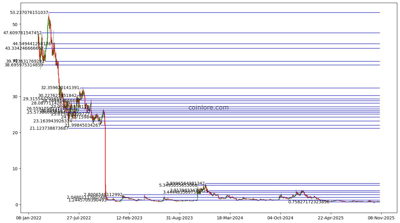 FTX Token Support and resistance levels