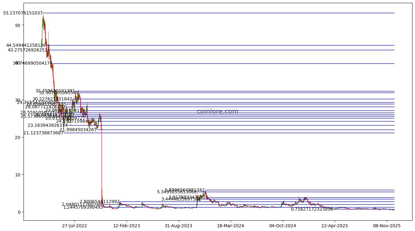 FTX Token Support- und Widerstandsniveaus