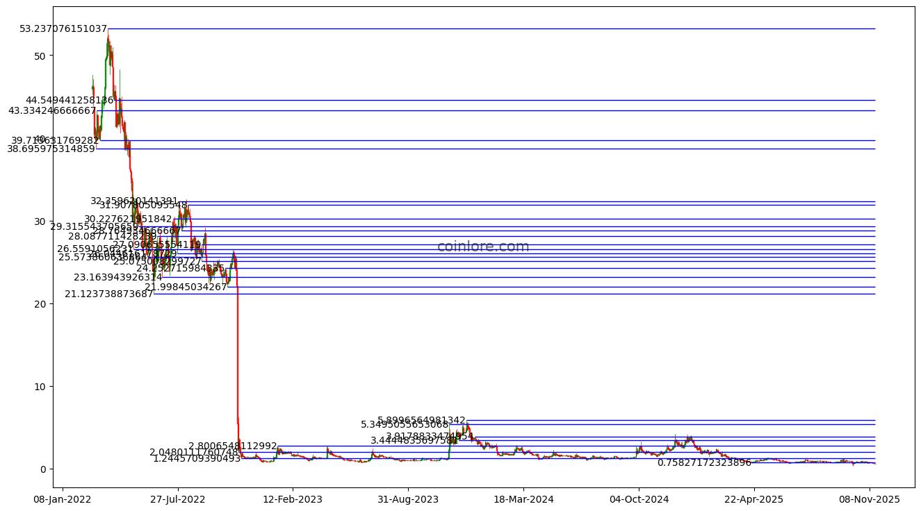 FTX Token уровни поддержки и сопротивления