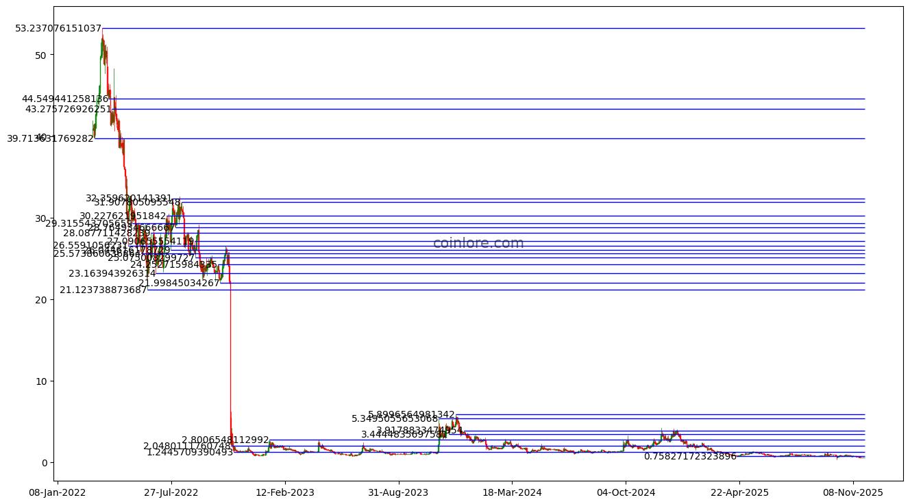 FTX Token Support and resistance levels