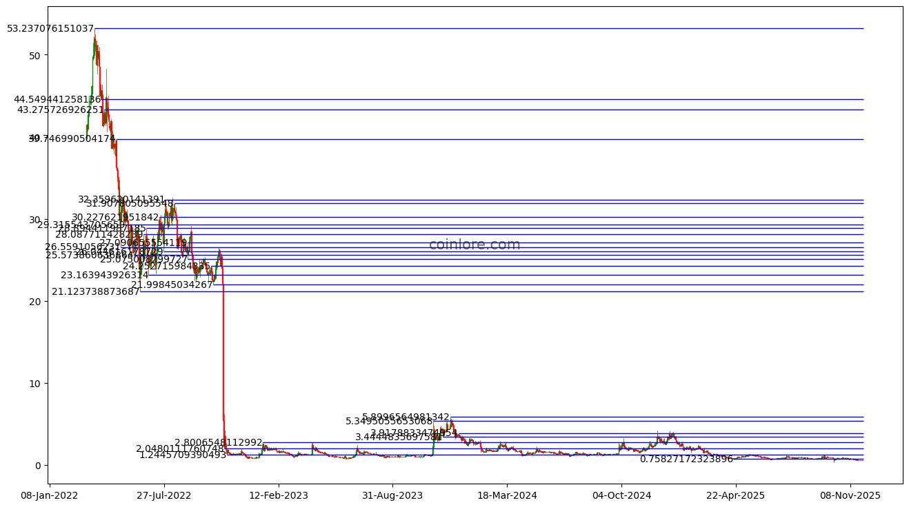 FTX Token Support and resistance levels