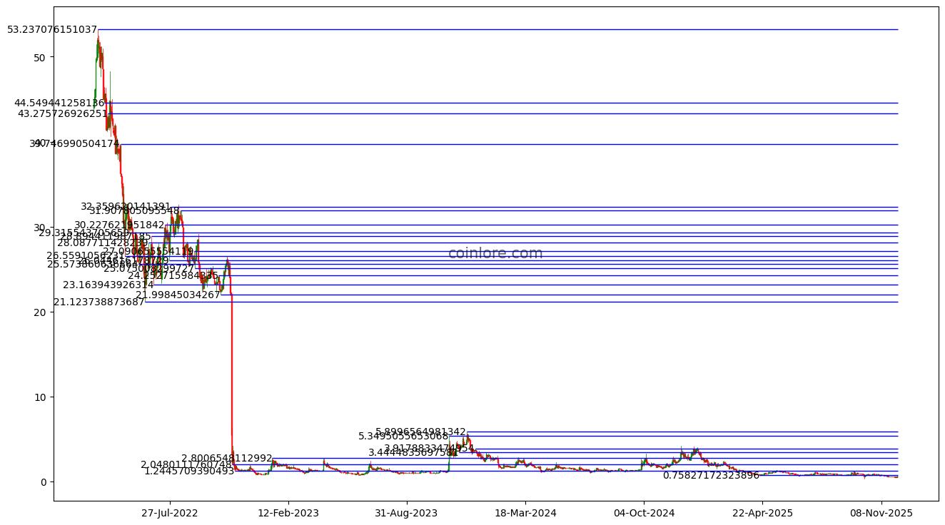 FTX Token Support- und Widerstandsniveaus