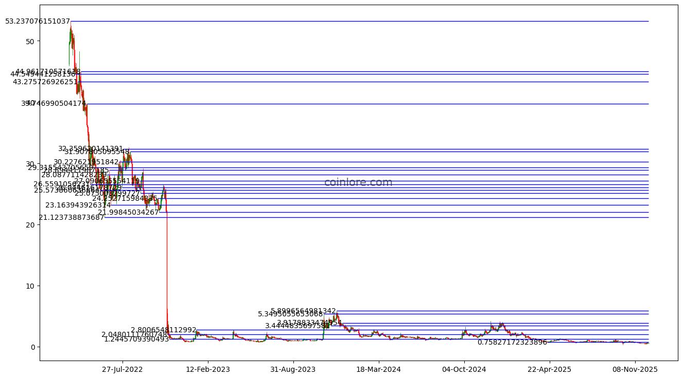 FTX Token Support and resistance levels