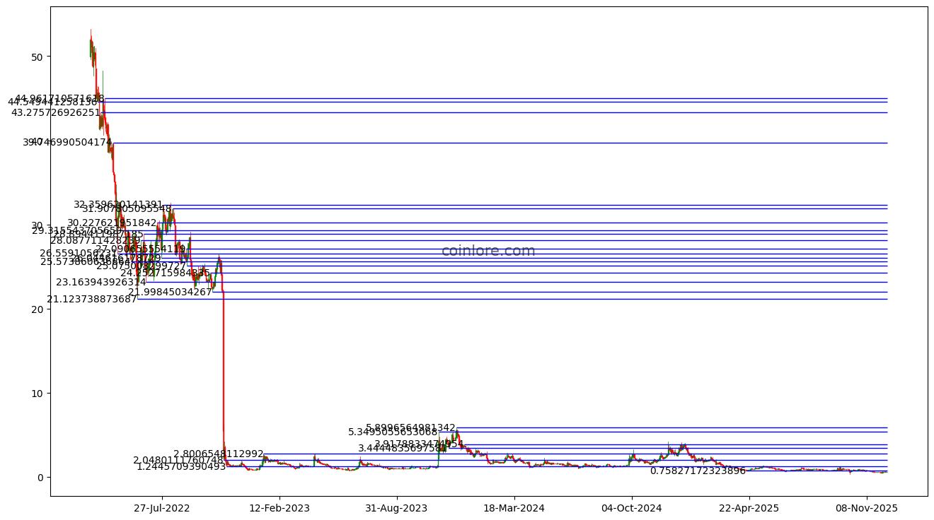 FTX Token Destek ve Direnç Seviyeleri