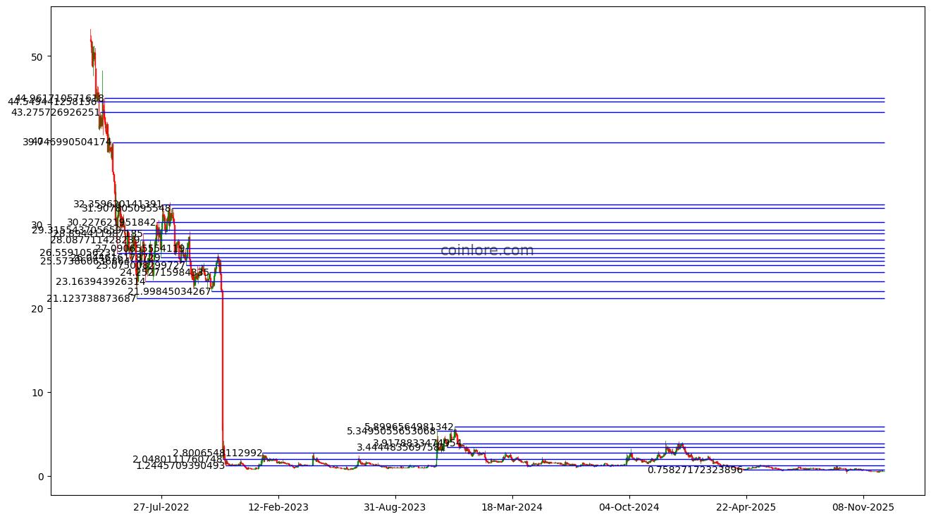 Niveles de soporte y de resistencia de FTX Token