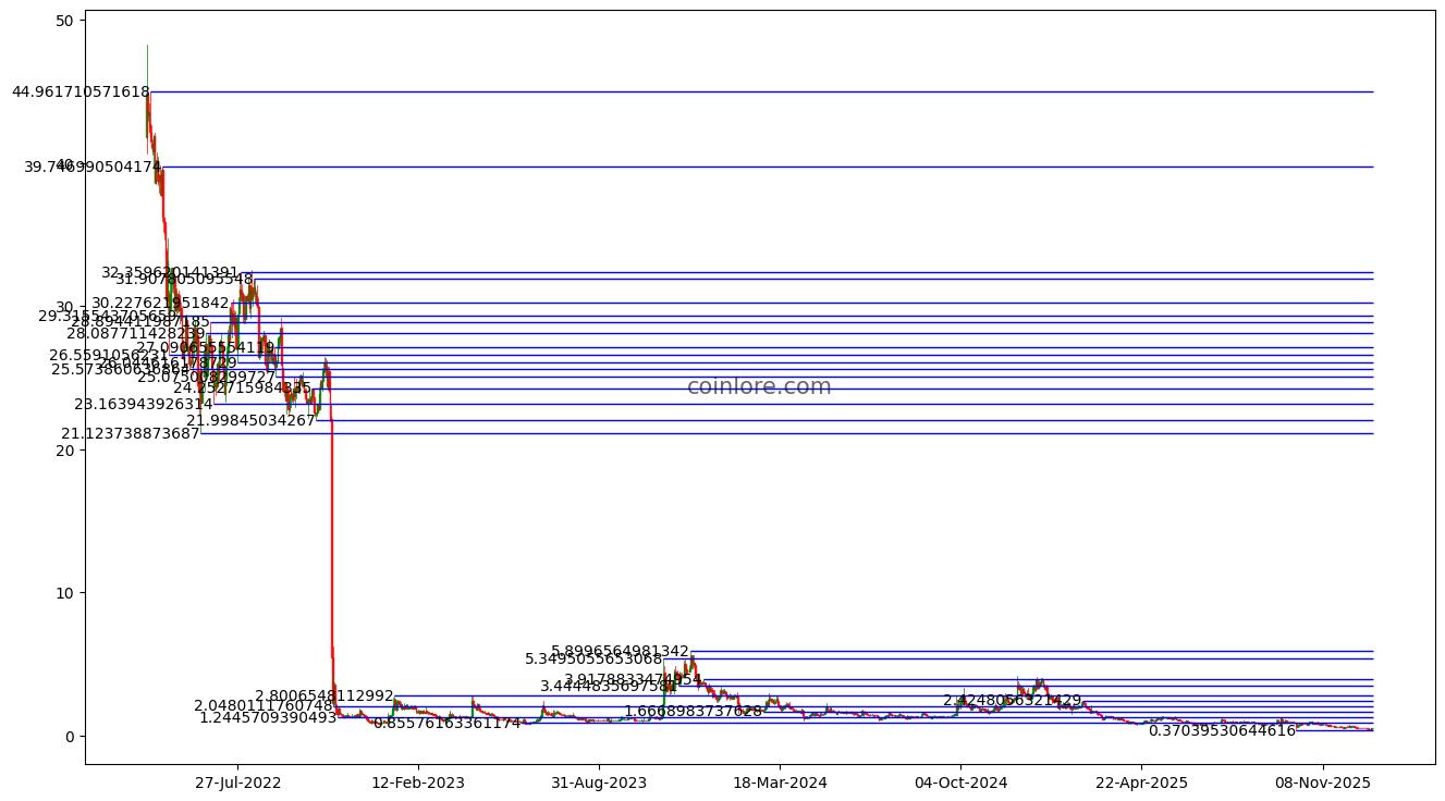 FTX Token уровни поддержки и сопротивления