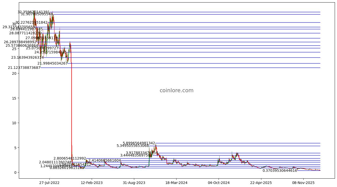 FTX Token Destek ve Direnç Seviyeleri