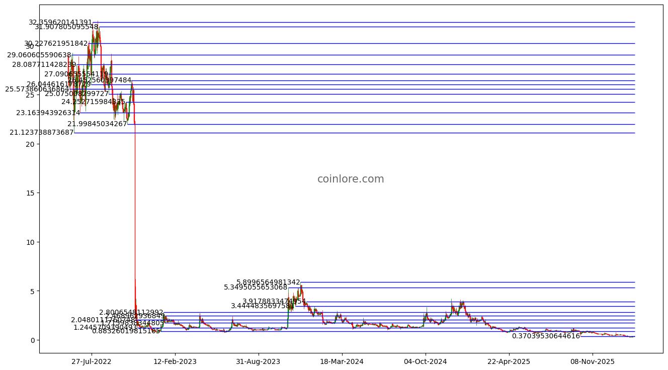 FTX Token уровни поддержки и сопротивления