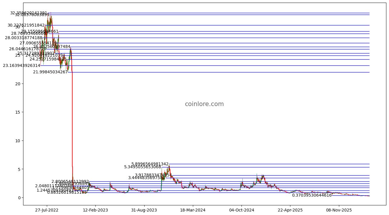 FTX Token Destek ve Direnç Seviyeleri