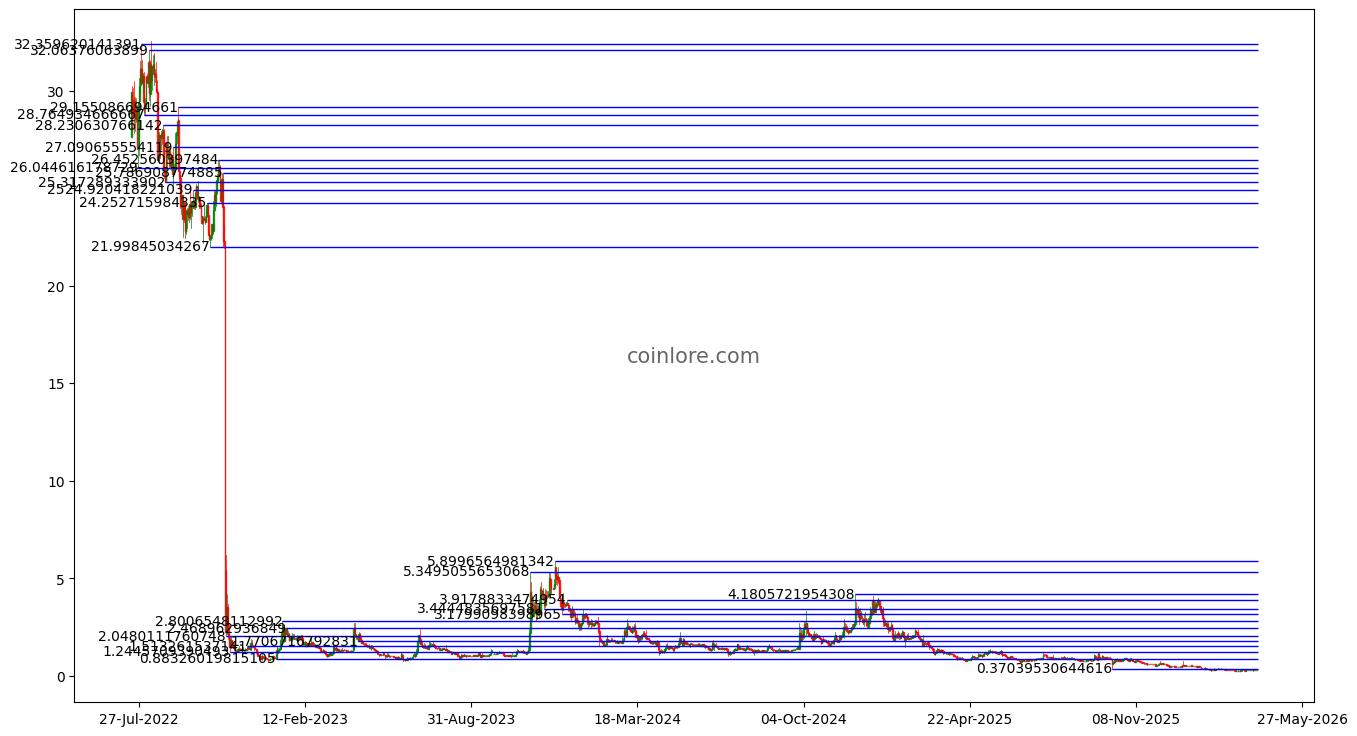FTX Token уровни поддержки и сопротивления