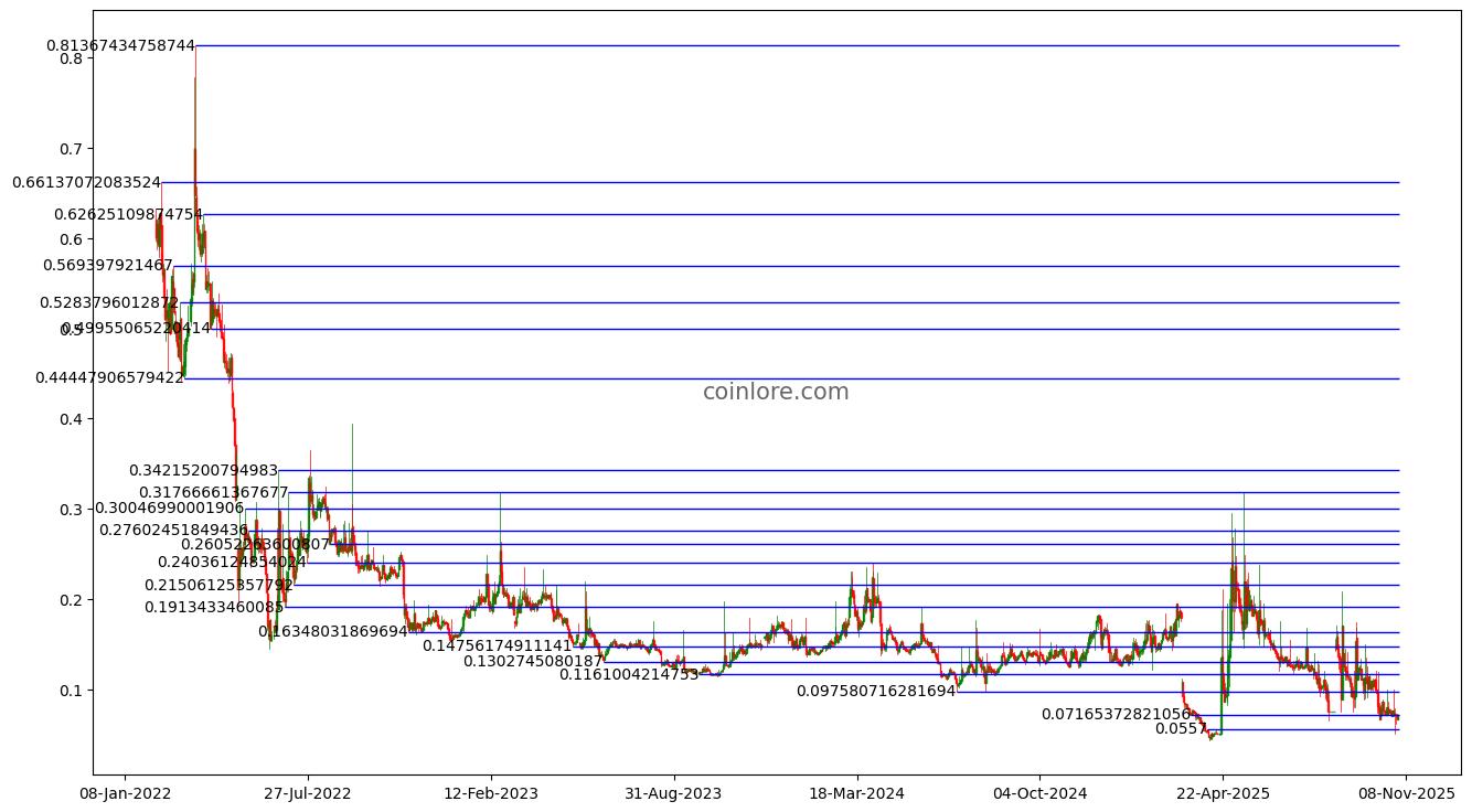 Niveles de soporte y de resistencia de Function X