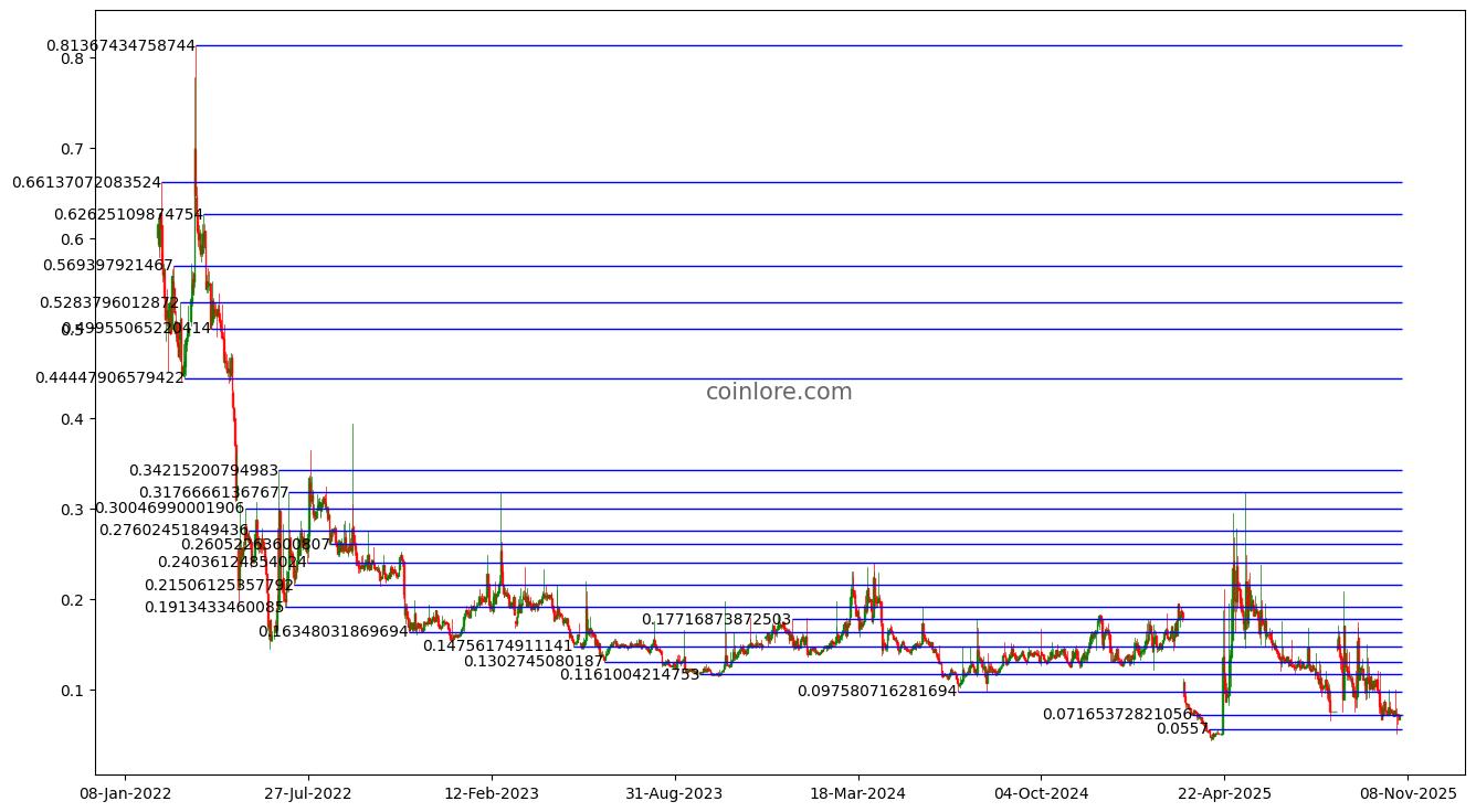 Function X Support and resistance levels
